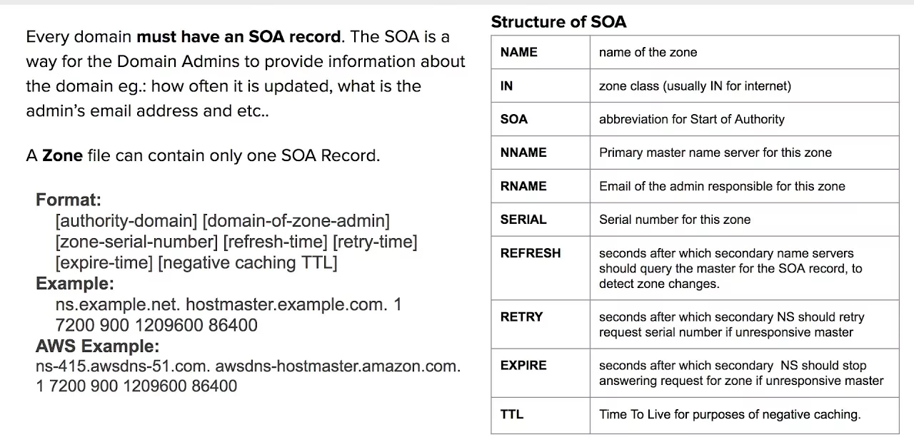 What is SOA Record in DNS?